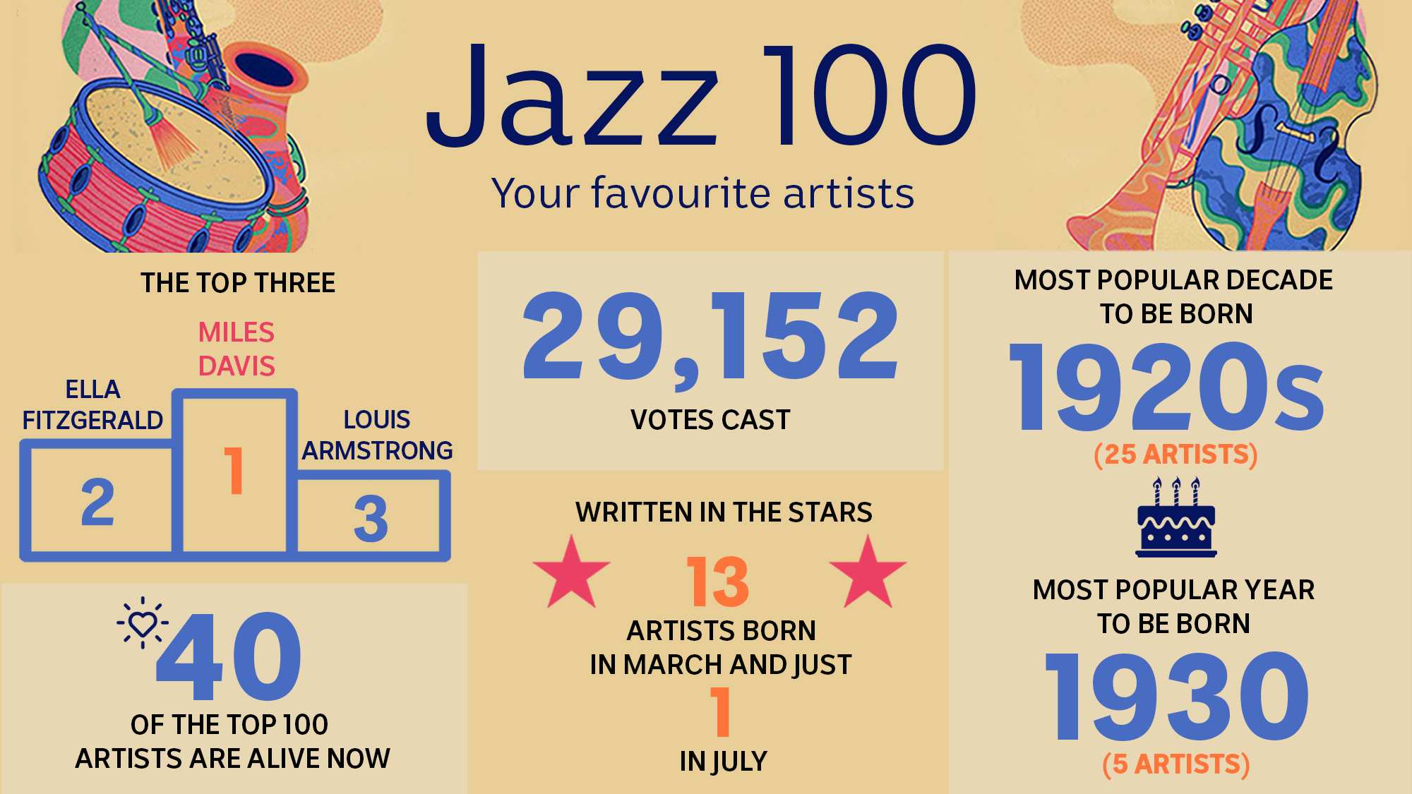 Jazz 100: what we learnt - ABC Jazz