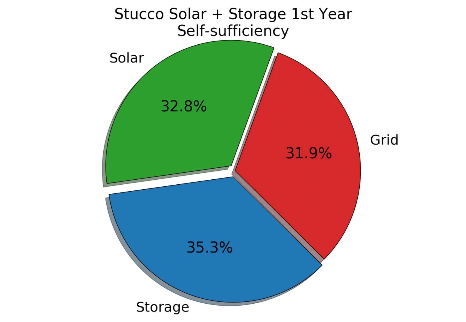 Solar power switch proves to be a bright idea for students who've ...