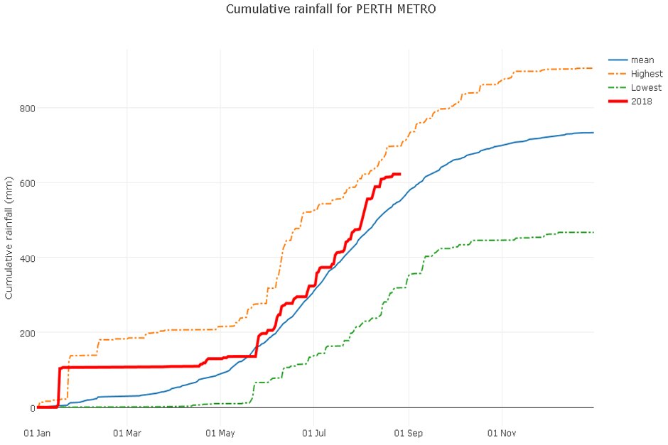 Perth weather: Last rain of winter set to soak the city in wettest ...