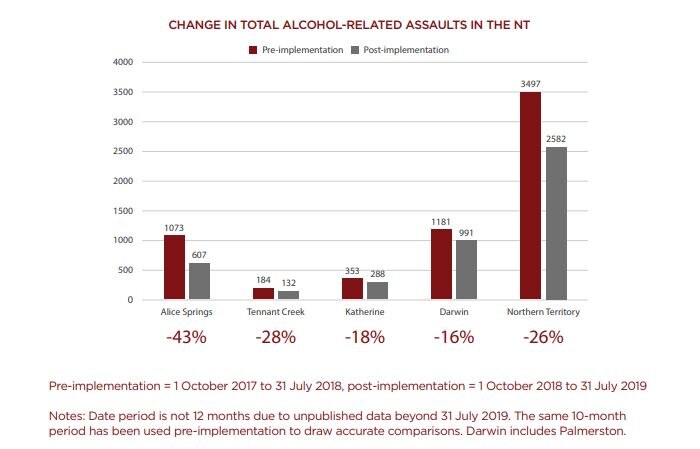 Alcohol-related domestic violence and assaults drop dramatically one ...