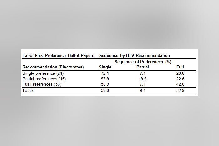 Preference Flow Data for the 2015 NSW Election - ABC News