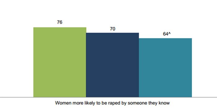 10 charts that reveal Australian attitudes to violence against women ...