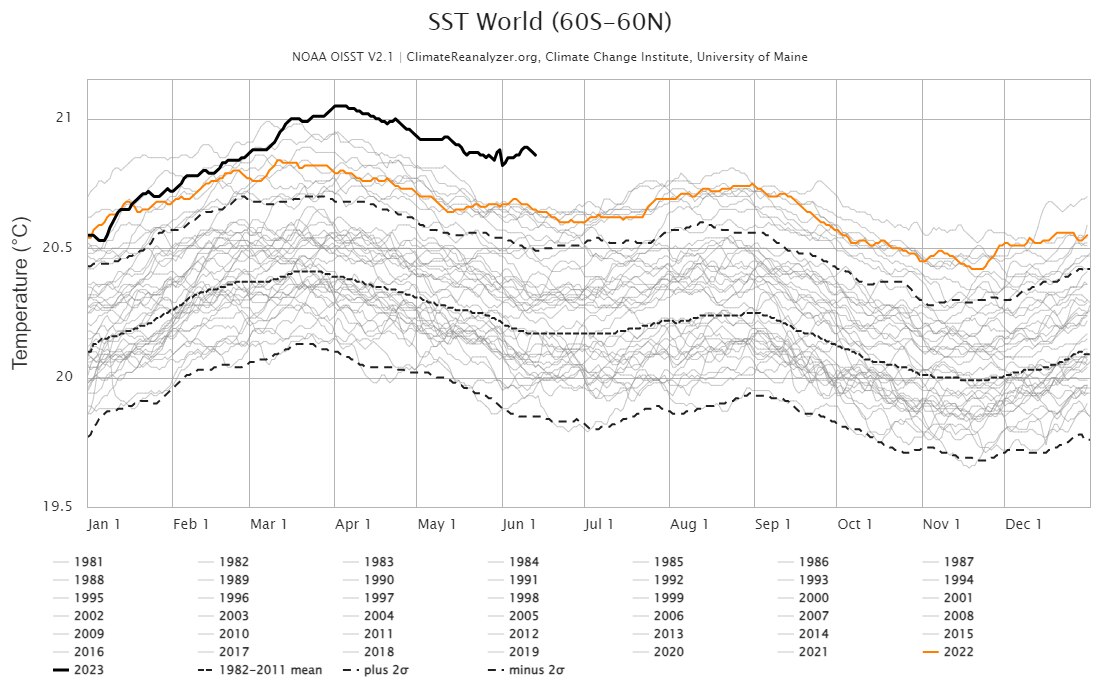 Global climate records tumble at rapid rate as 2023 could become the ...
