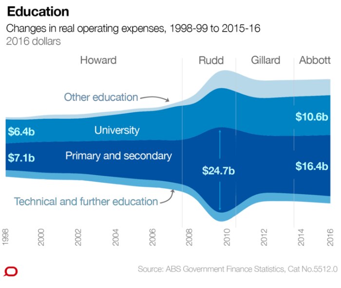 Federal budget 2017: Government spending from Howard to Turnbull in 10 ...