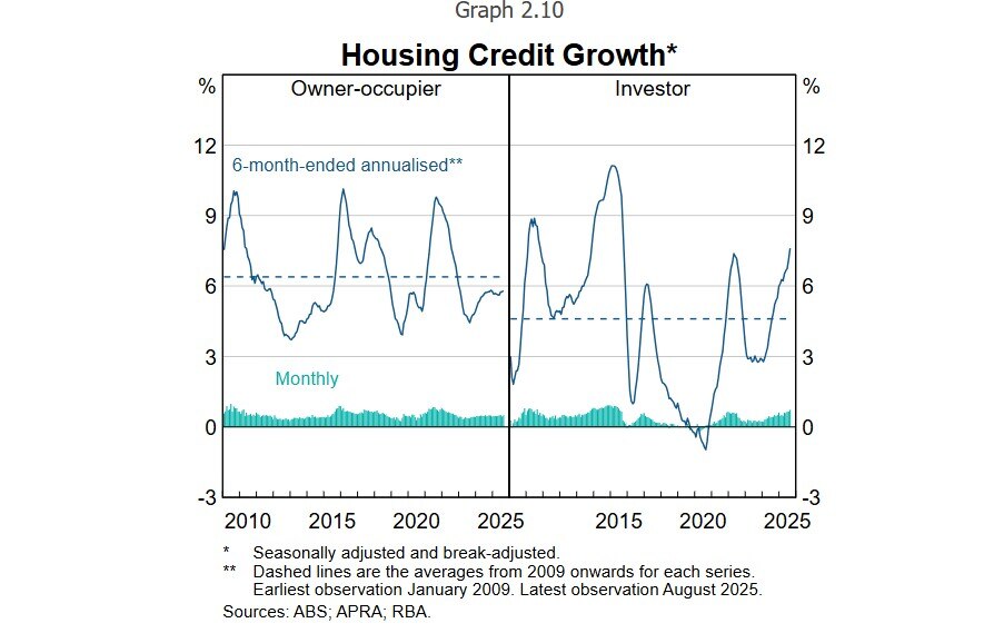 Investors and first home buyers flock to property market, driving up ...