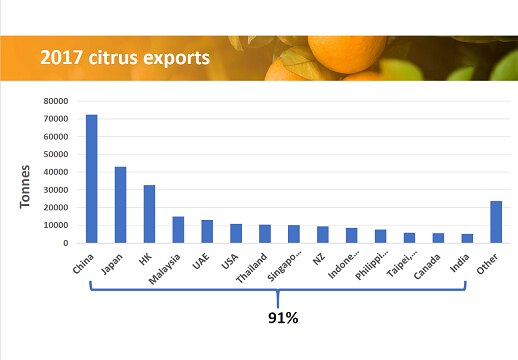 'It's like a licence to print money' — Citrus industry urges Government ...