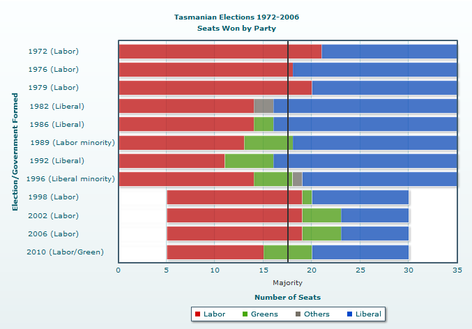 2014 Tasmanian Election Preview - ABC News