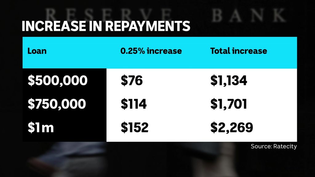 RBA raises target cash rate to 4.1 per cent - ABC News