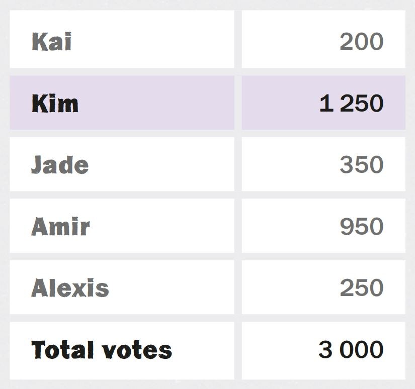How does preferential voting work in Australia? What does it mean for ...