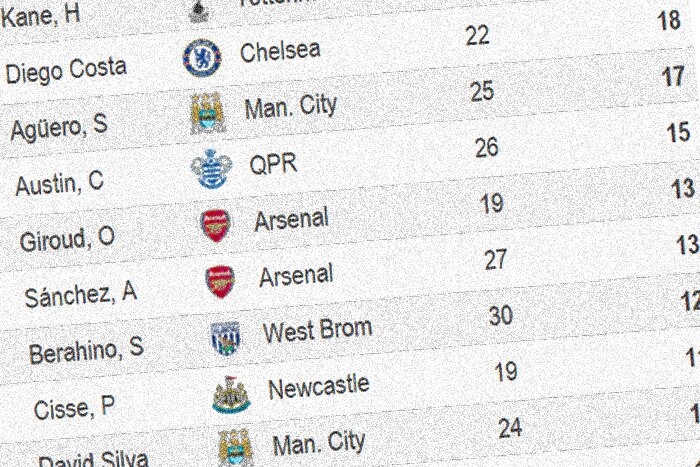 English Premier League top scorers - ABC News