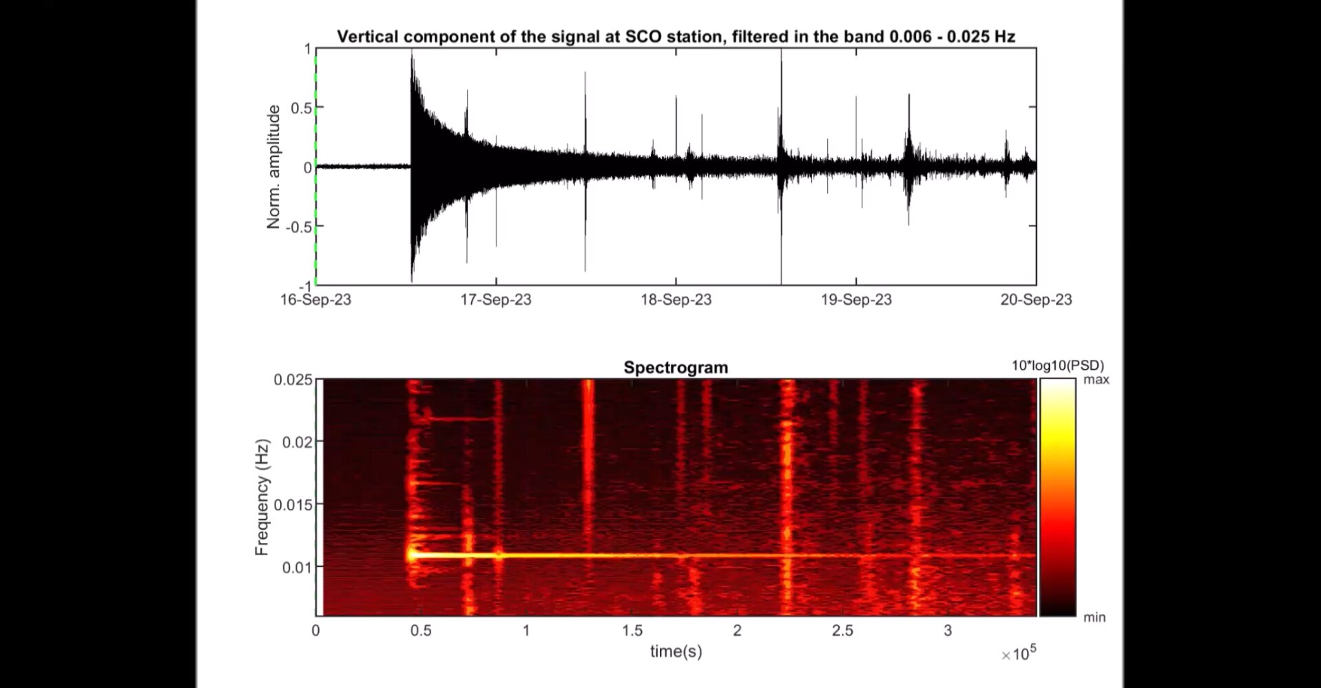 Seismic signal of Dickson Fjord landslide detected at DK.SCO station in ...