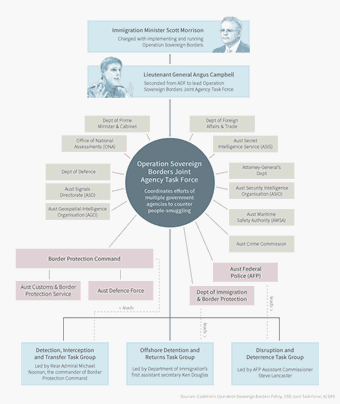 Operation Sovereign Borders - the first six months - ABC News
