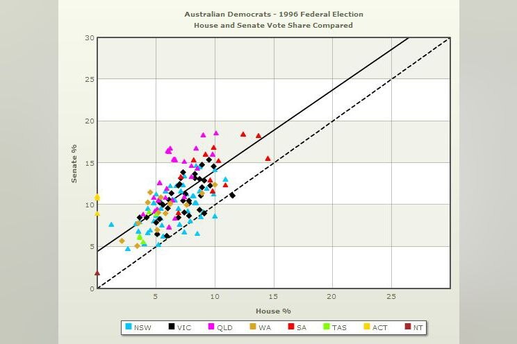 Comparing the Greens and Australian Democrats - ABC News