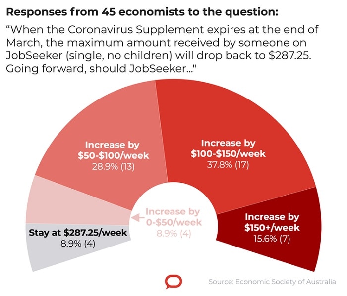 Top economists want JobSeeker boosted by at least $100 per week and ...