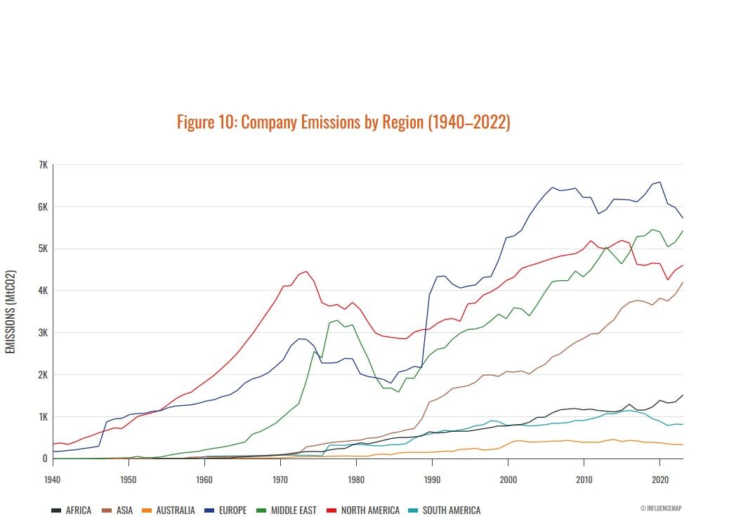 The majority of fossil fuel companies produce more emissions after ...