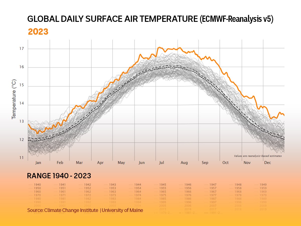 Earth's hottest year was 2023. Here it is in graphs and photos - ABC News