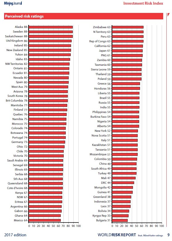 Mining investment 'perceived' to be riskier in Northern Territory than ...