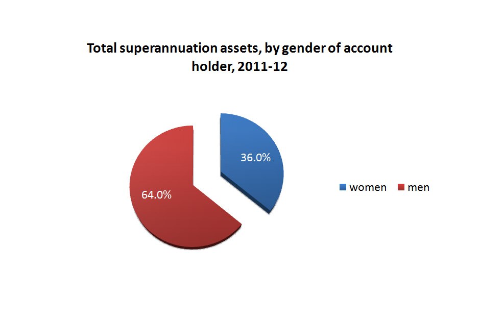Superannuation reform is the perfect opportunity to address gender ...