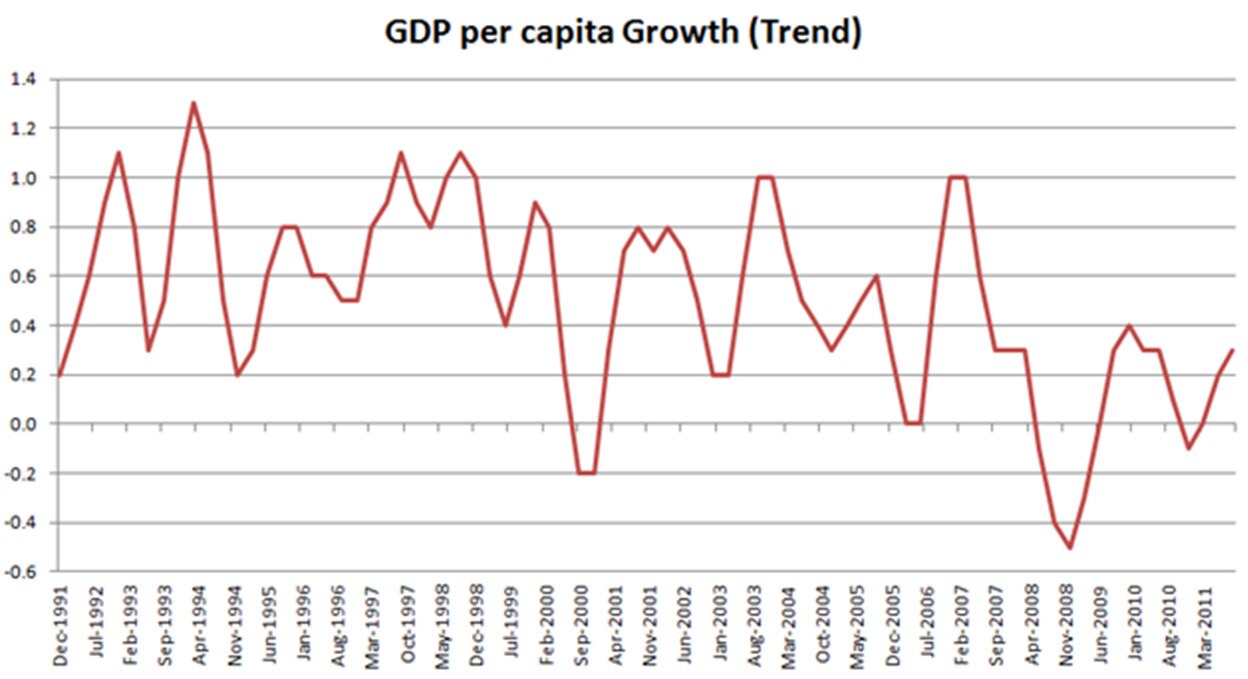 Seeing the wood for the GDP: facts on the stats - ABC News