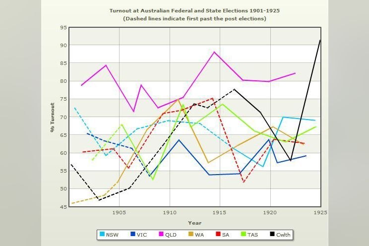 No Link between the Alternative Vote and Compulsory Voting in Australia ...