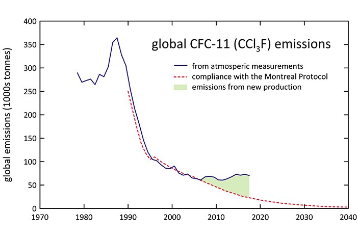 Chinese industrial areas identified as a major source of illegal ozone ...