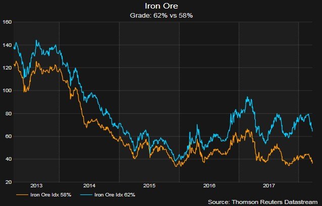 US, China trade war to send iron ore prices tumbling as gap widens ...