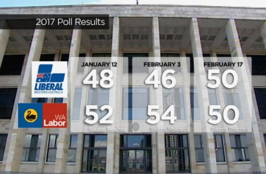 WA election 2017: Polls have predicted both a dead heat and a swing to ...