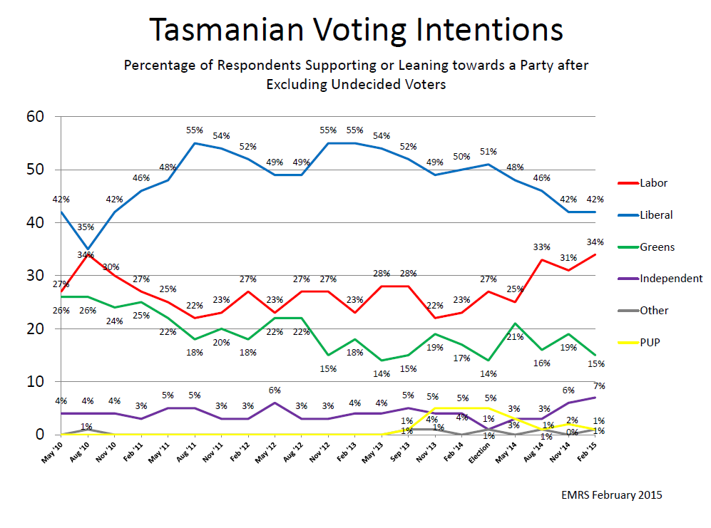 Tasmanian Liberal Party support stabilises after 12 months of falling ...
