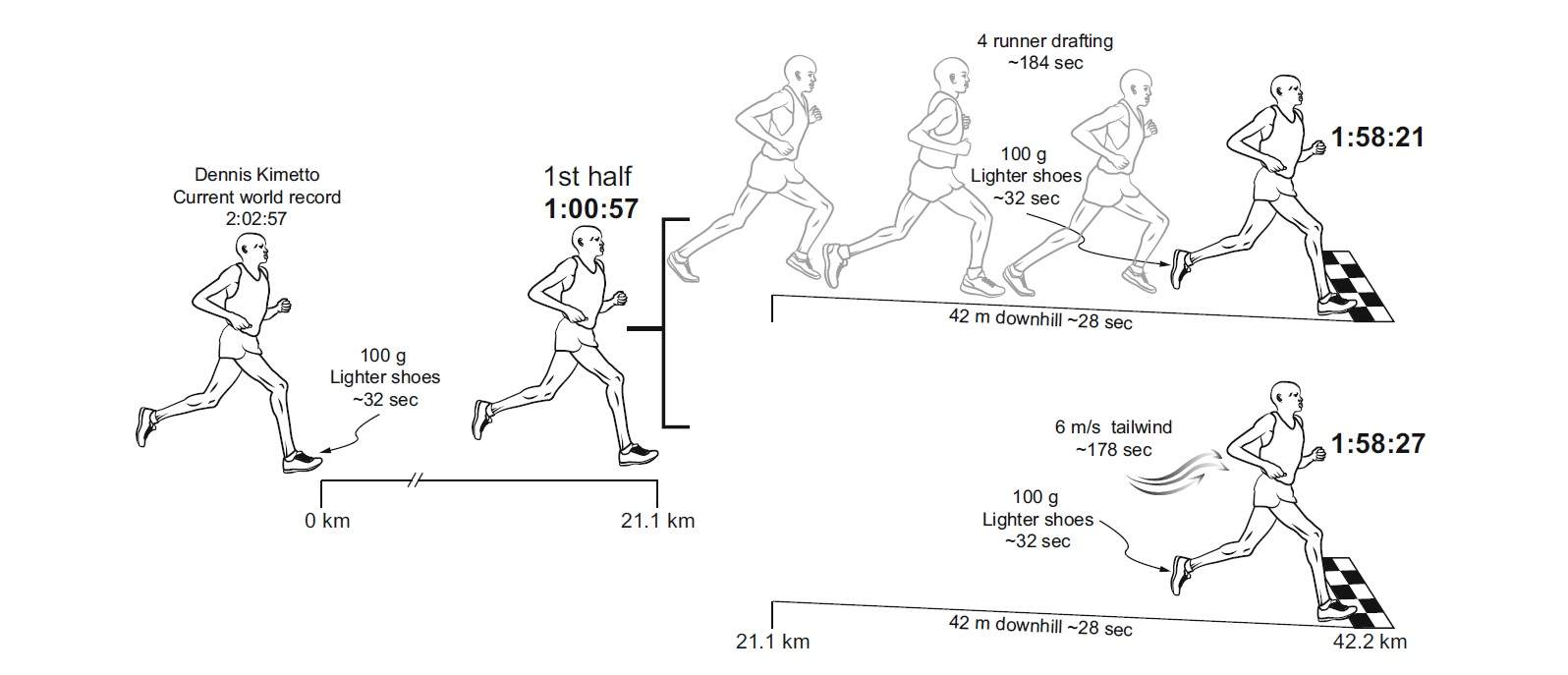 The two-hour marathon: What will it take to break the elusive barrier ...