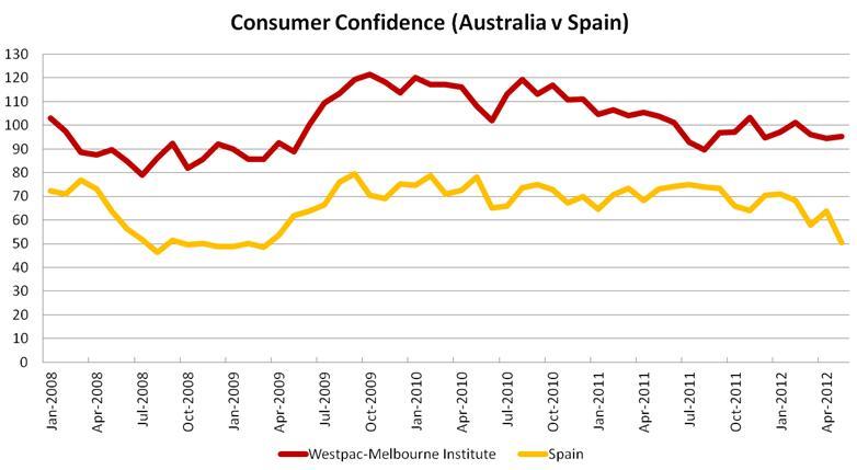Consumer confidence tells us 'the vibe' - that's about it - ABC News
