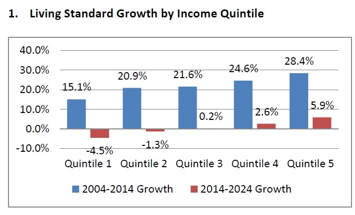 Living standards will decline for single parents, unemployed people in ...