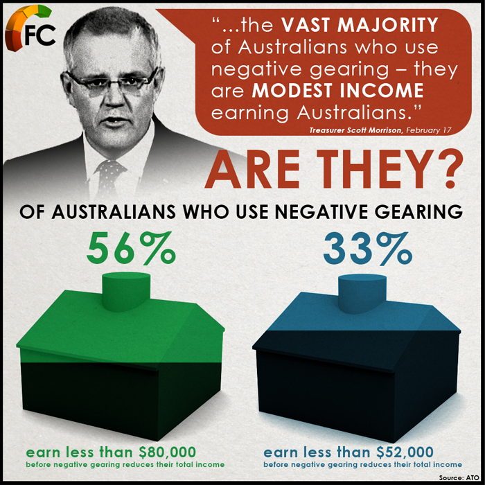 Fact check: Do two-thirds of negative gearers earn under $80,000? - ABC ...