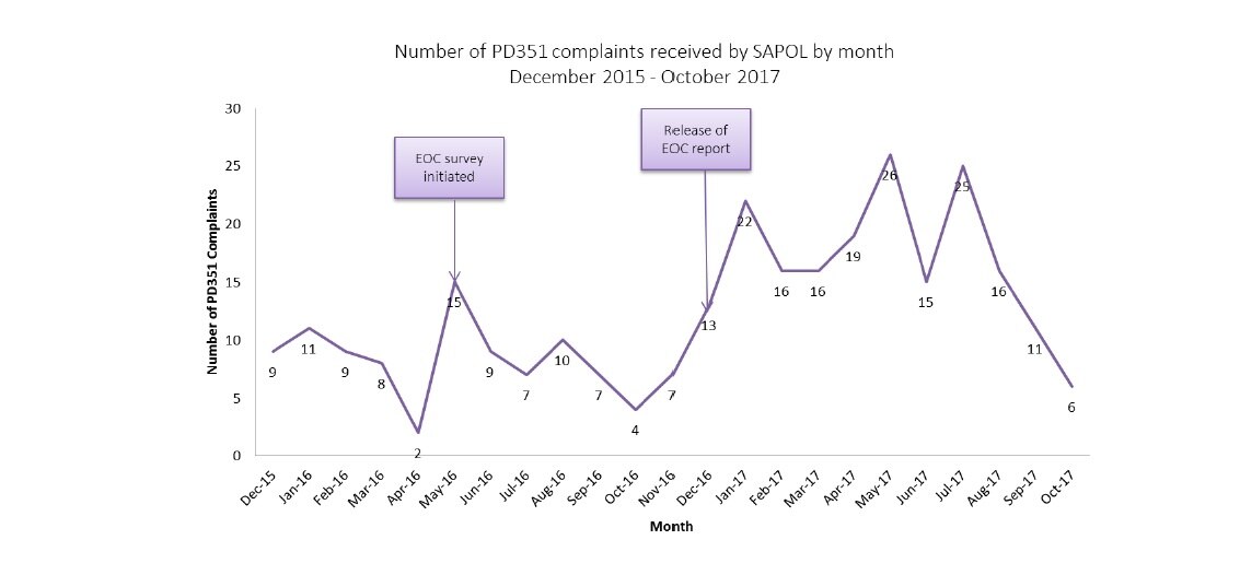 SA Police anti-discrimination push sees jump in workplace complaints ...