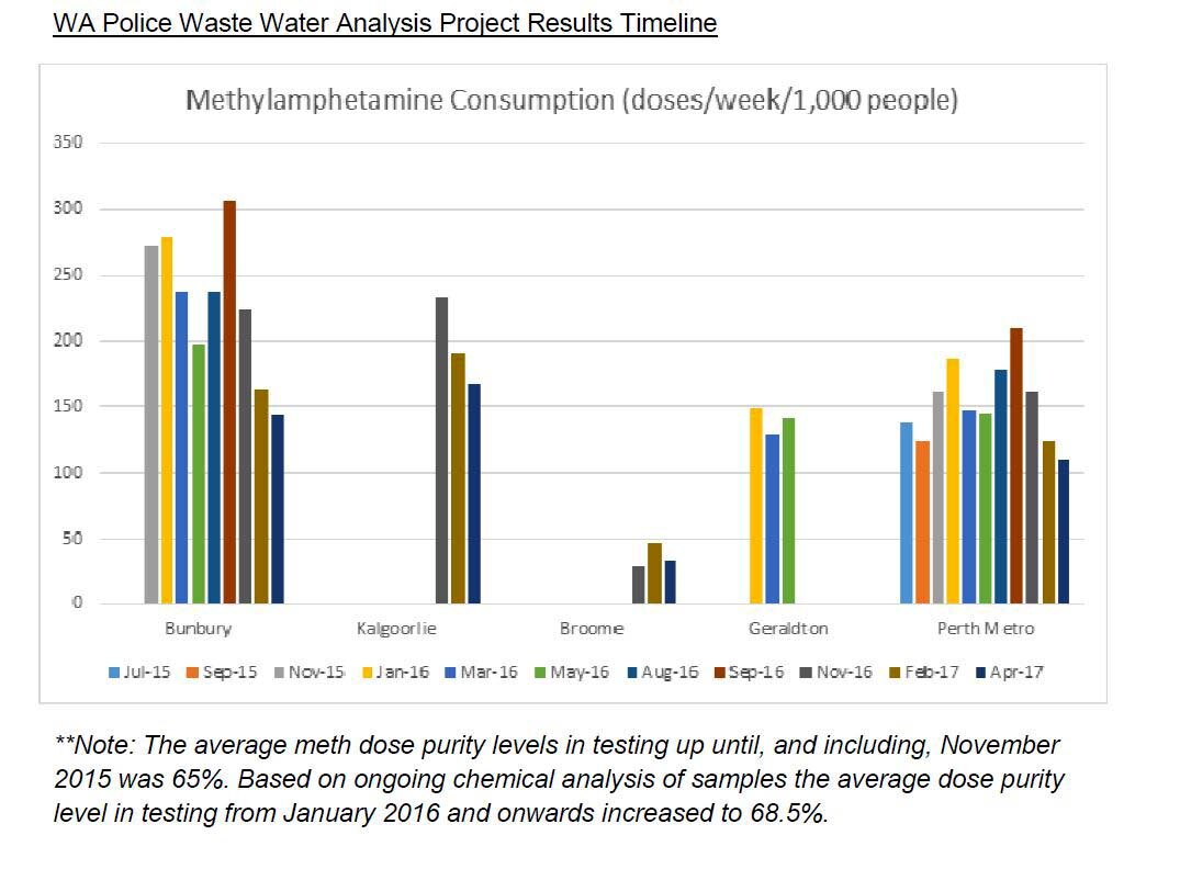 Meth use in WA drops dramatically, wastewater analysis shows - ABC News