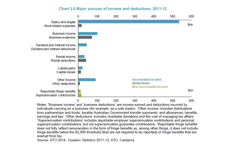 How to tax our way to a better Australia - ABC News