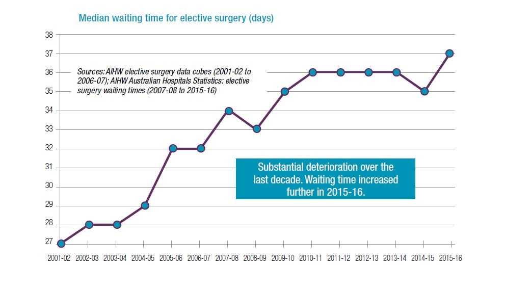 AMA public hospital report shows 'woeful' and underfunded system - ABC News