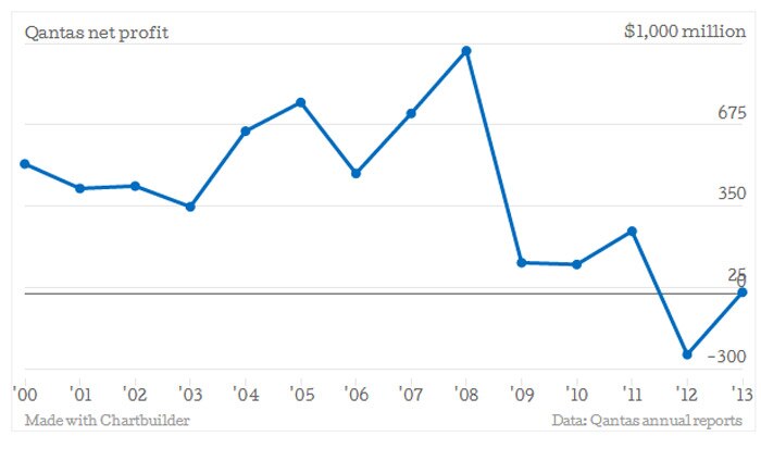 Qantas back in the black as international loss shrinks - ABC News