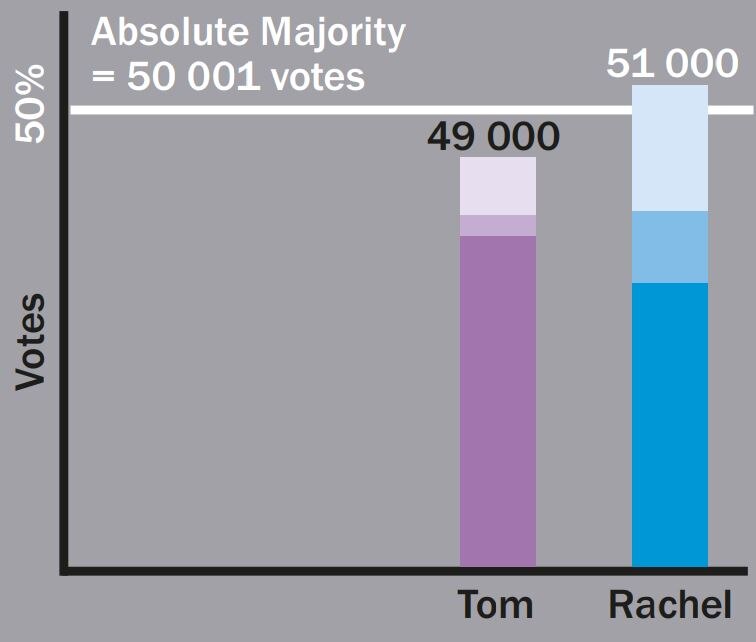 How does preferential voting work in Australia? What does it mean for ...