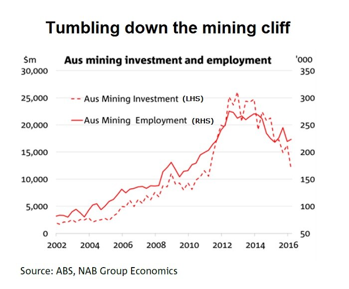 Mining industry to lose 50,000 more jobs as boom comes to an end: NAB ...