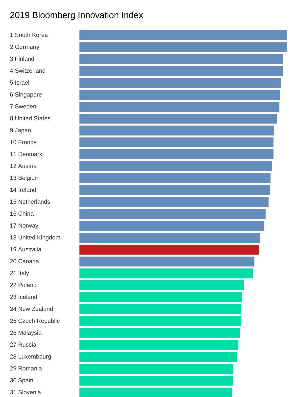 世界上哪个国家最具创新性？中国16、澳洲19 - ABC News