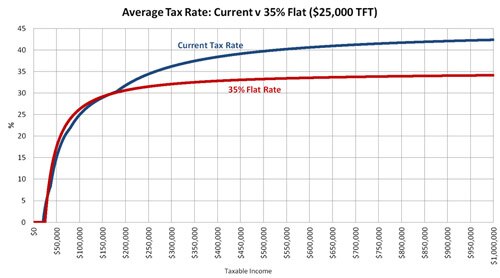 Unless you're wealthy, you're not going to like flat taxes - ABC News
