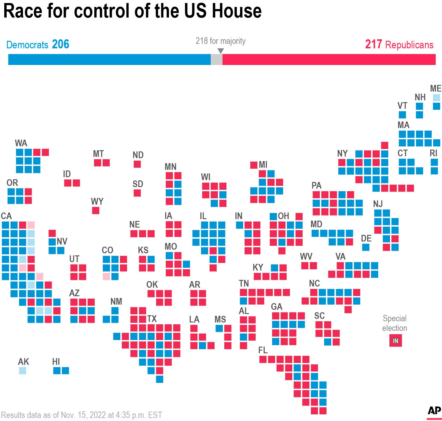 US midterm results: Republicans facing slim majority in House of ...