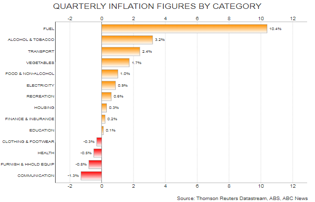 Inflation edges up 0.6 per cent in December quarter, leaving RBA rate ...