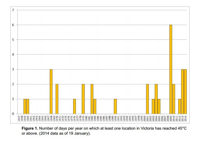 Victoria experienced hottest daytime temperatures on record in 2014 ...