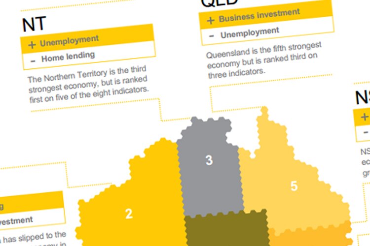 NT ranked third best economy in Australia, State of the States report ...