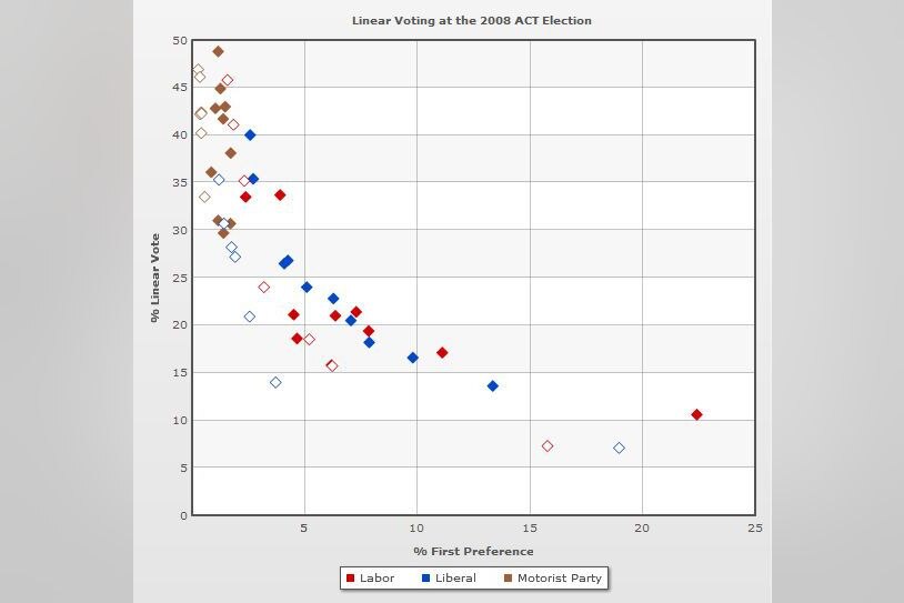 Linear Voting at ACT Elections - ABC News