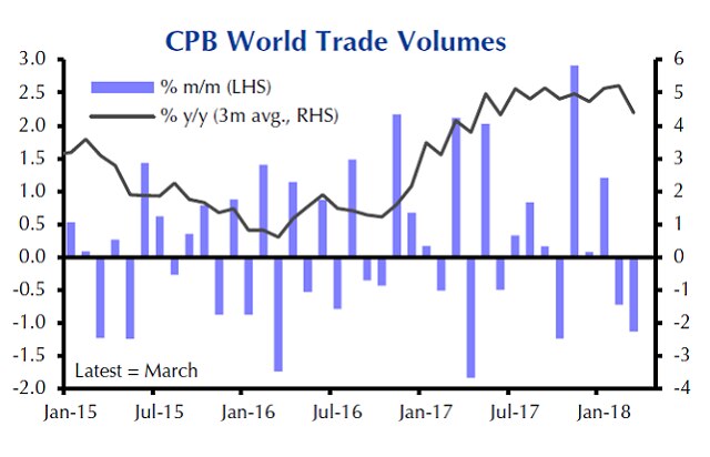 Forget the tariff war, global trade is slowing anyway - ABC News
