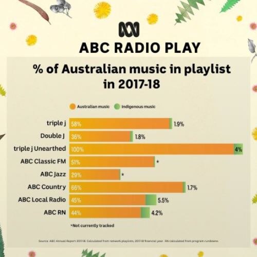 The ABC is playing more Australian music on the radio - Double J