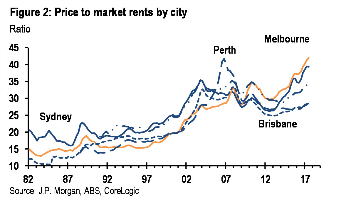 Sydney, Melbourne house prices have one-in-five chance of correction ...