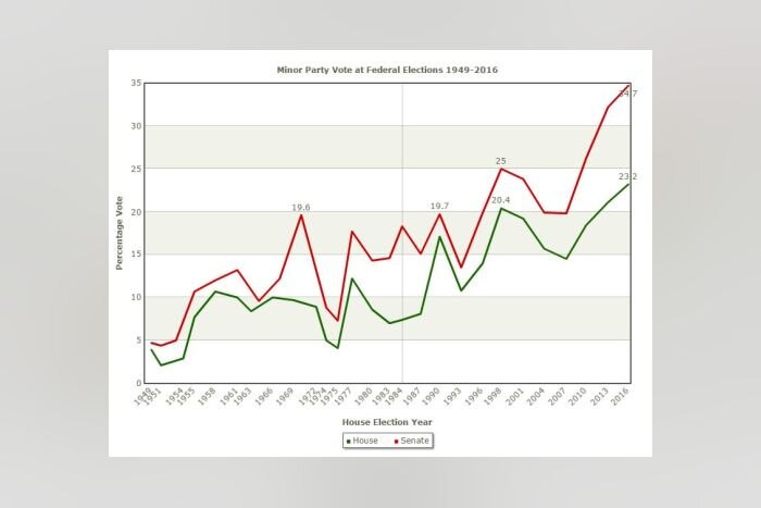 Preference Flows at the 2016 Federal Election - ABC News
